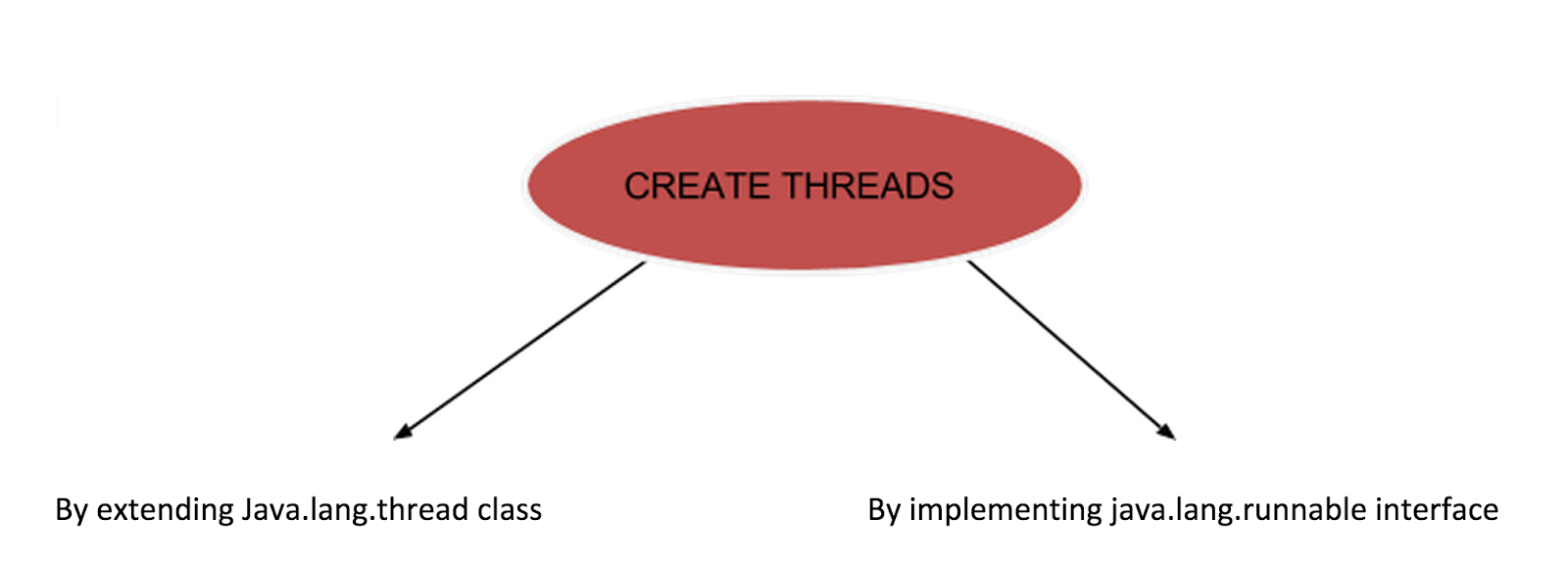 Methods To Create Threads In Java How They Differ From Each Other