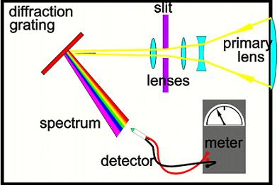 Science universe: Physics articles: Dispersion and color: Newton’s ...