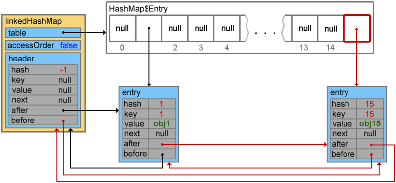Difference Between Hashmap And Linkedhashmap In Java Java67
