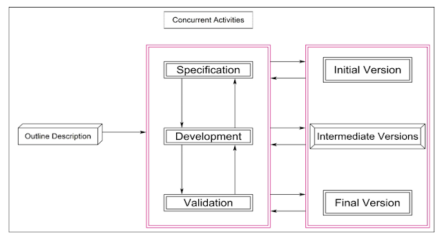 Evolutionary Development Model