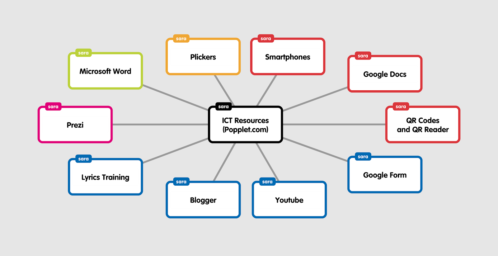 What Are The Four Types Of Ict Tools