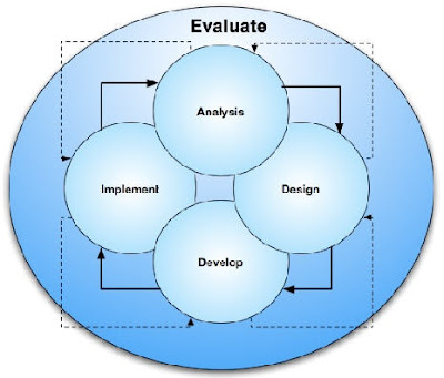 Instructional Design 101: Week 2: ISD Models