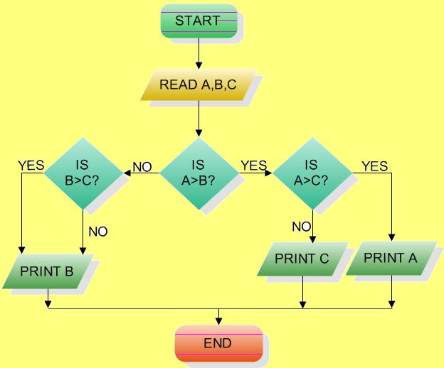 Let Us See C Language Algorithm And Flow Charts