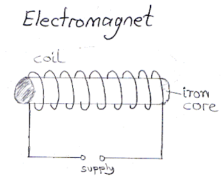 Science Blog What Is Electromagnet