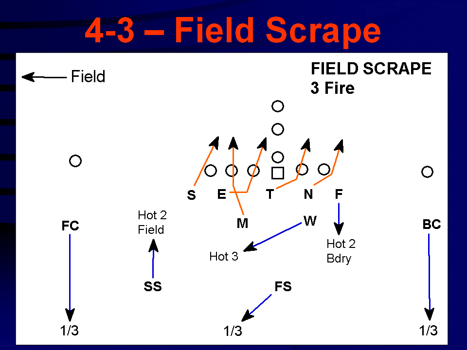 Coach Hoover Football Manny Diaz Fire Zones