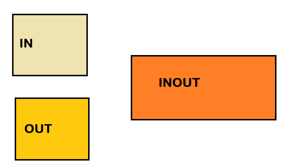 Difference Between In Out And Inout Parameters In Jdbc Stored Procedure Answer Java67