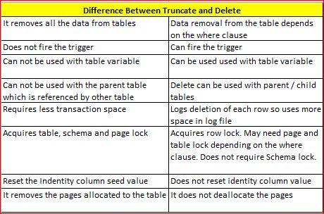 Sqlcastle Interview Question What Is The Difference Between Truncate