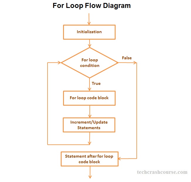 For Loop In C Programming