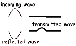 Reflection of Spring waves | GCSE Physics
