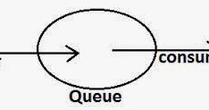 How To Use Synchronousqueue In Java Prouder Consumer Example