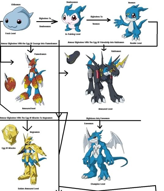Veemon Evolution Tree