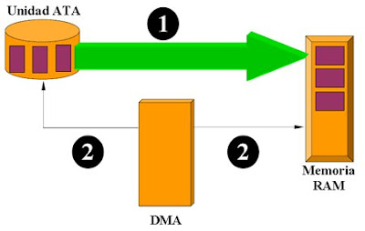 Arquitectura De Computadoras Acceso Directo A Memorias Dma