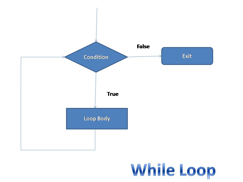 Java While Loop Java And Python Tutorial