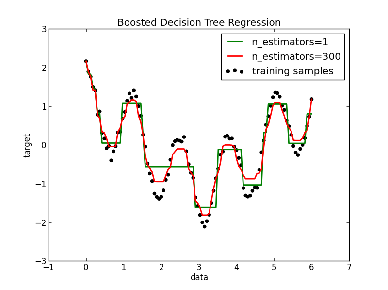 Valence Analytics Python Regression With Adaboost