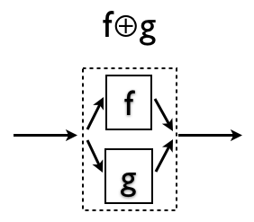 Haskell for Maths: Tensor Products, part 2: Monoids and Arrows