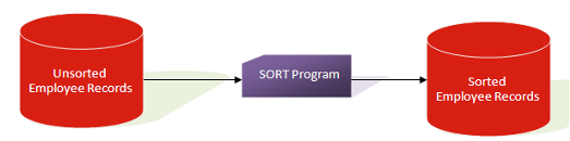Mainframe Forum: SORT in COBOL | COBOL SORT | COBOL Internal Sort | SORT