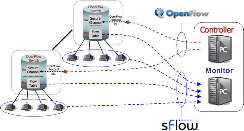 Sflow Openflow Integration