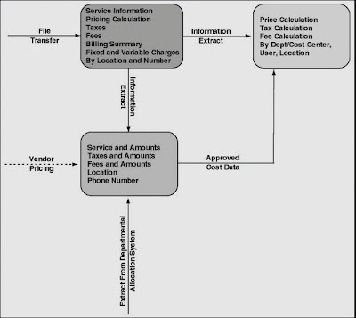 Telecom Made Simple: Automated Invoice Validation System