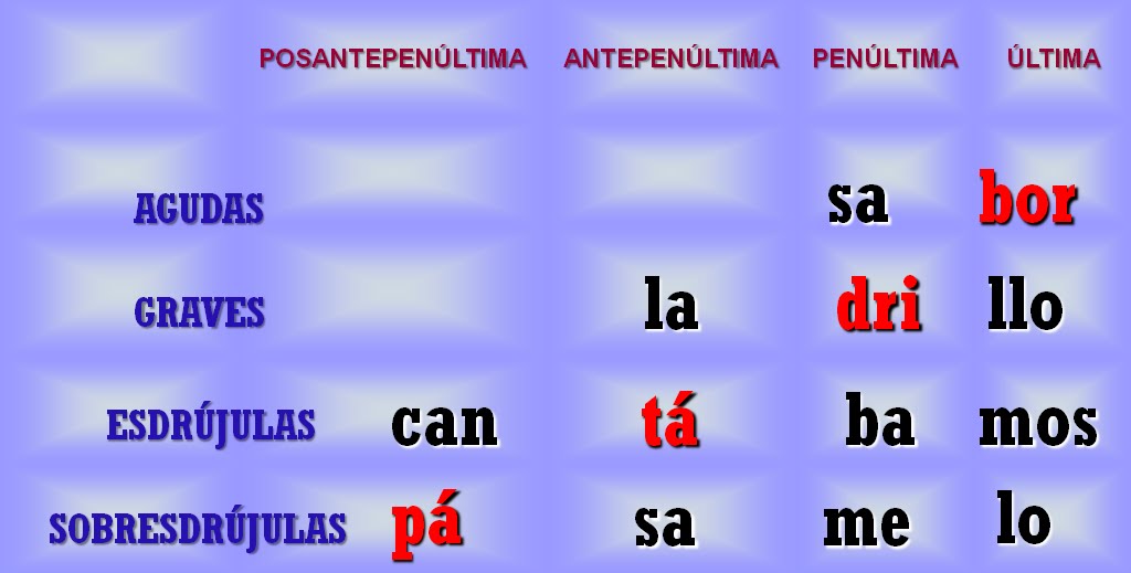 Palabras Agudas Graves Esdrújulas Y Sobreesdrújulas Ciclo Escolar