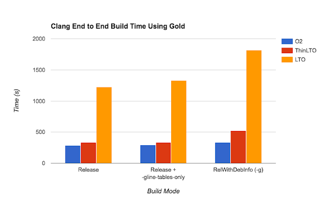 Thinlto Scalable And Incremental Lto The Llvm Project Blog