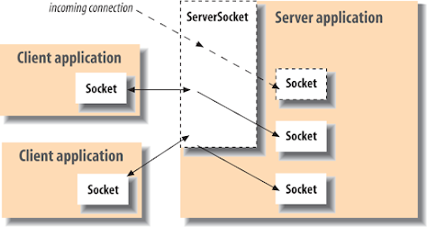 How To Fix Java Net Socketexception Failed To Read From Socketchannel