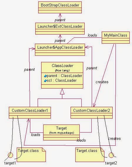 Learning Java Simplified Java Class Loading Mechanism