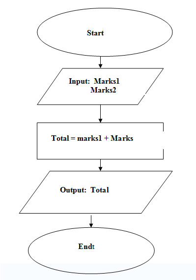 Computer Program Flow Chart Examples Passiontracker