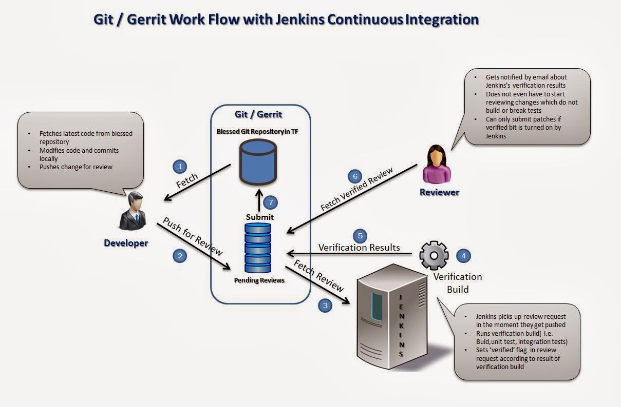 Javaidea Basics Of Git And Gerrit