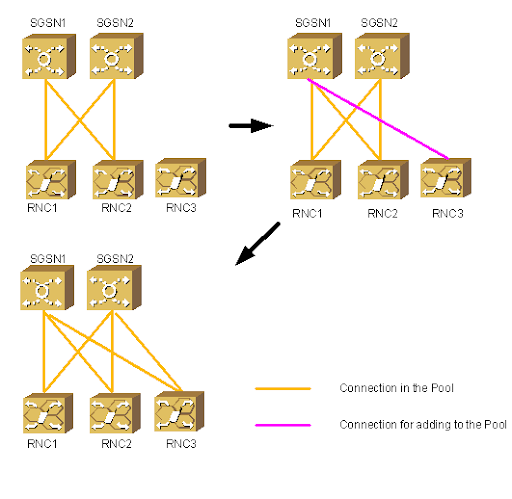 SGSN Pool Networking ~ Telecom Doc For You