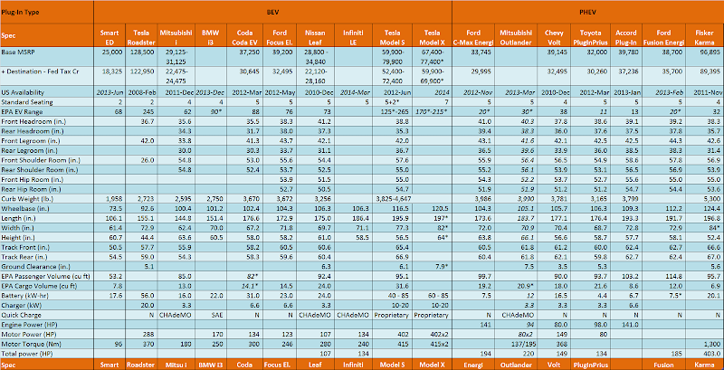 All EVs, PHEVs specs/dimensions compared | PriusChat