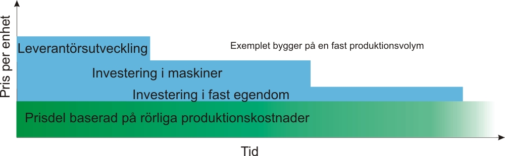 Inköp och inköpsidéer: Att investera hos leverantören