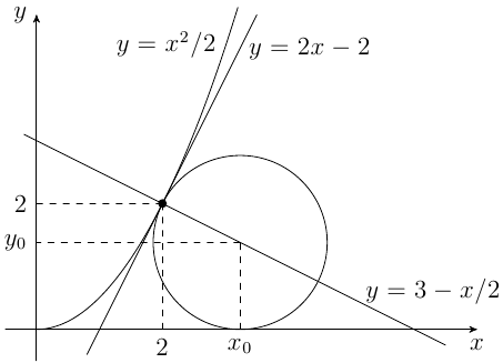 Finding the radius of a Circle Touching a Parabola and the Axis | Math ...
