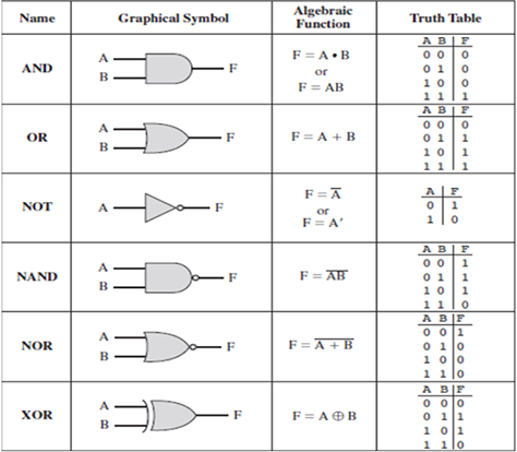 Basic Logic Gates Elec Eng World