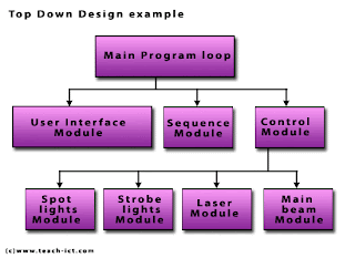 Technoshf Step 2 Program Design