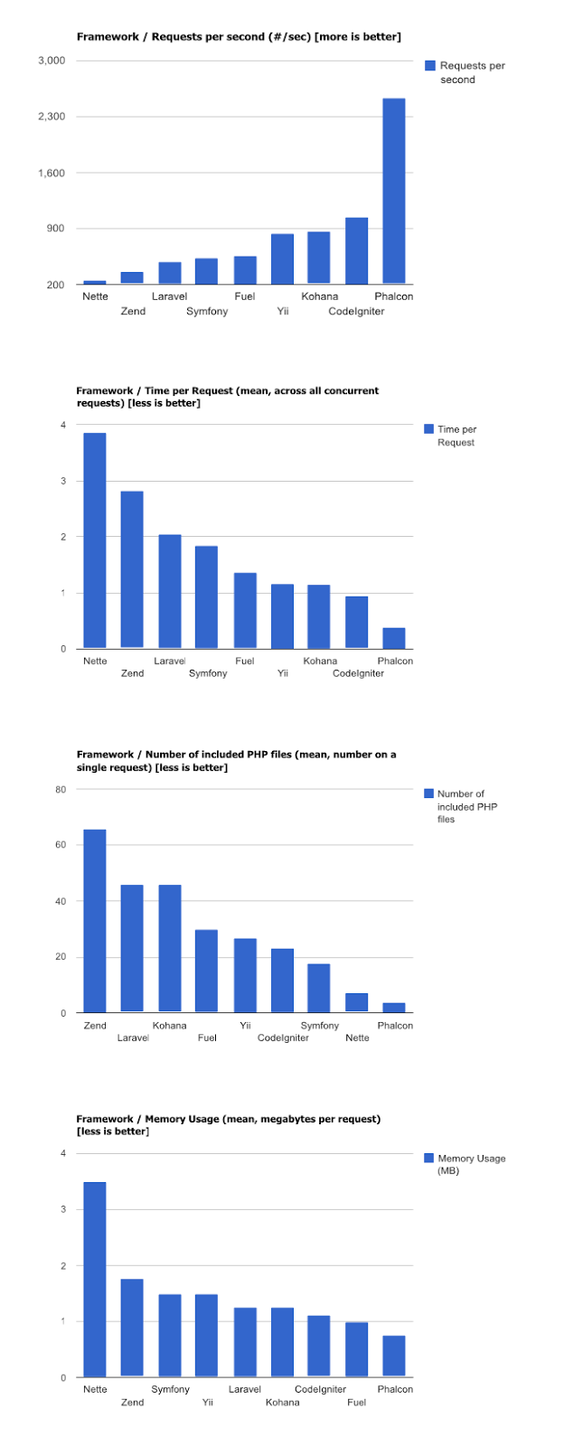 Phalcon The Fastest Php Framework 9tuts Net Learn It Your Way