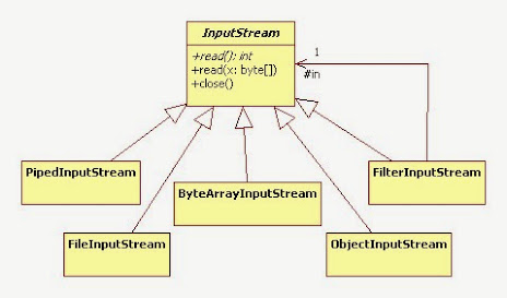 Difference Between Fileinputstream And Filereader In Java Inputstream