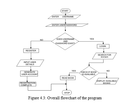 Library Management System Flowchart Library Management System ...