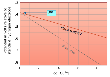 Electrochemistry: Significance of the Nernst Equation.