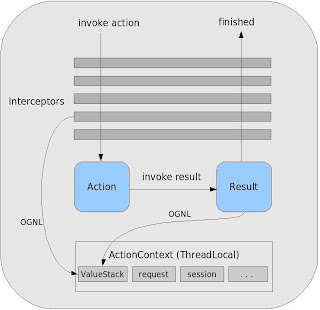 Java Easy Tutorial Blogspot Introduction To Struts 2 Framework