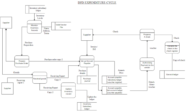 Try And Pray Data Flow Diagram Dfd Dan Flowchart