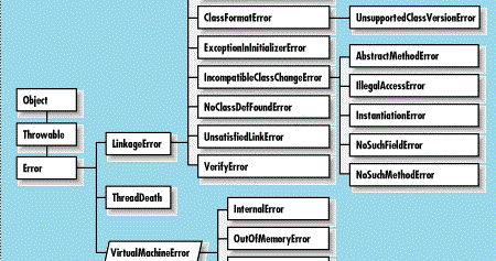 How To Fix Exception In Thread Main Java Lang