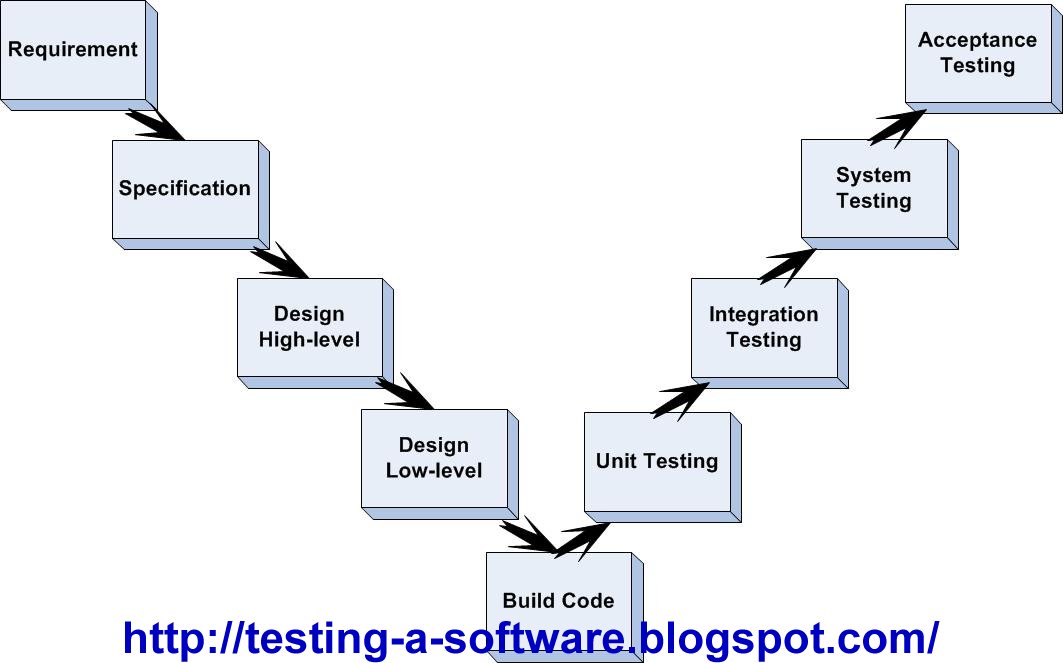 Development Model V Model For Testing Testing A Software World