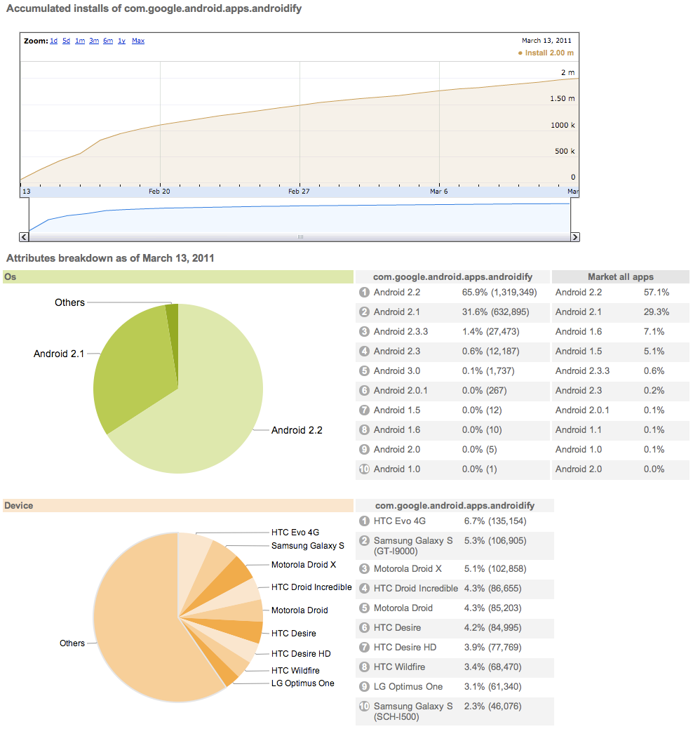 Android Developers Blog Application Stats On Android Market