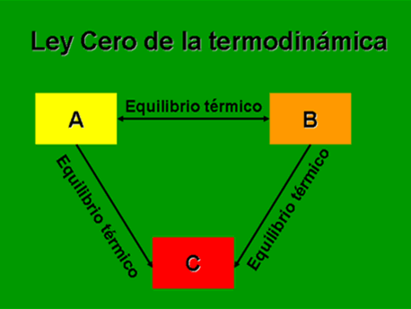Equilibrio Térmico Física En Casa B Ley Cero De La Termodinámica