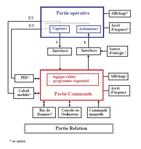 Cours De L Automate Programmable Industriel