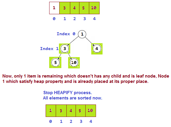 Heap Sort Algorithm Javabypatel Data Structures And Algorithms