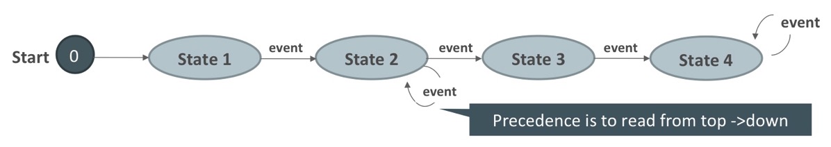 SQL Pattern Matching Deep Dive - Part 6, state machines - Coder