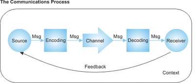 Solution The Elements Of Communication Studypool