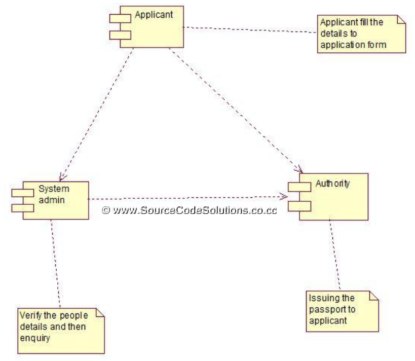 Component Diagram for Passport Automation System | CS1403-CASE Tools ...