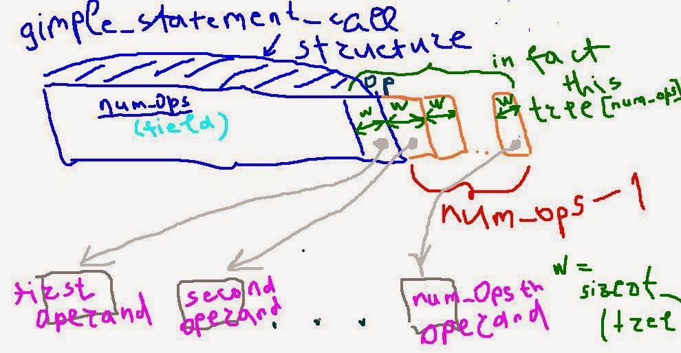 How simple is GIMPLE? :) – perfstories